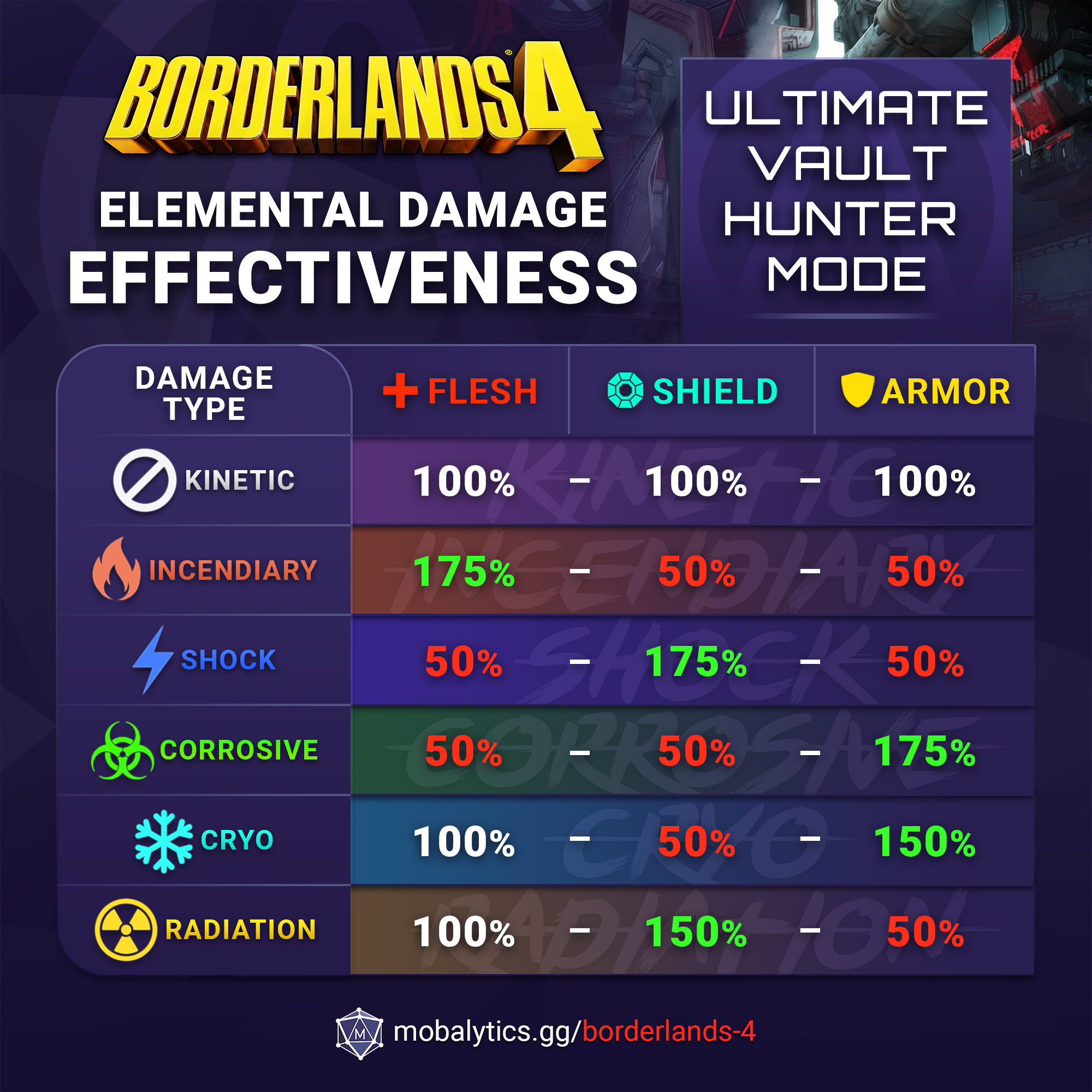 Borderlands 4 elemental damage explained guide